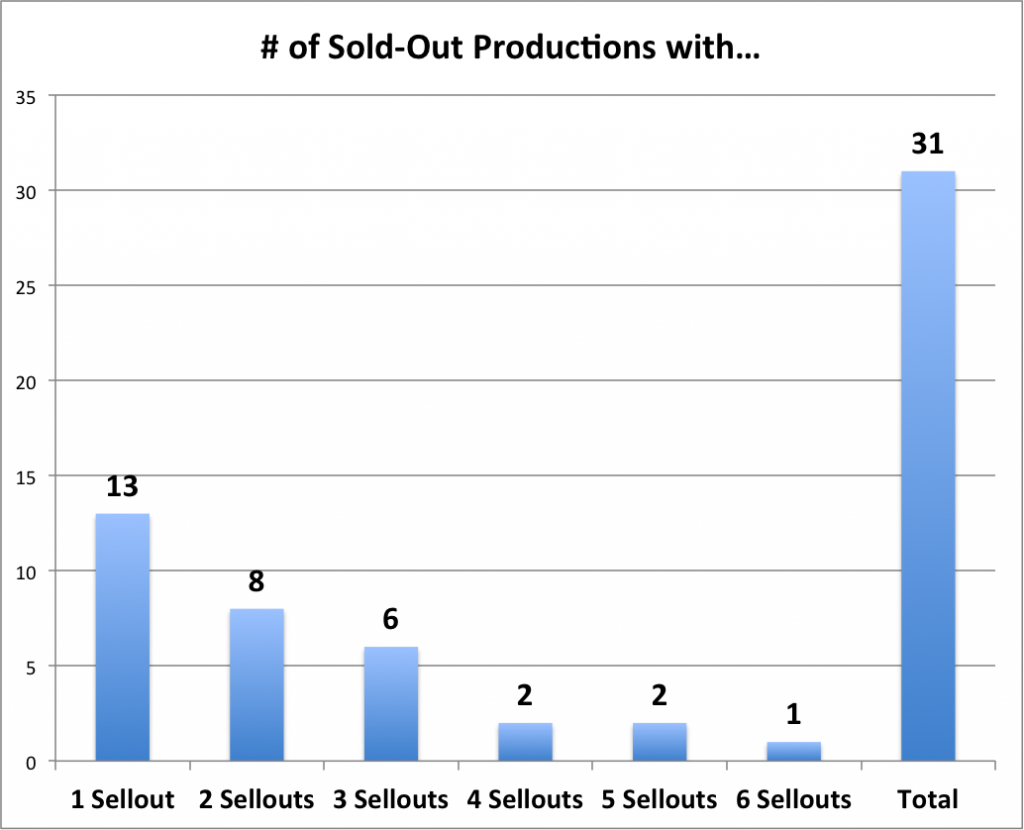Fringe File, #28: Graphs and Charts, Part 1 – Twin Cities Arts Reader