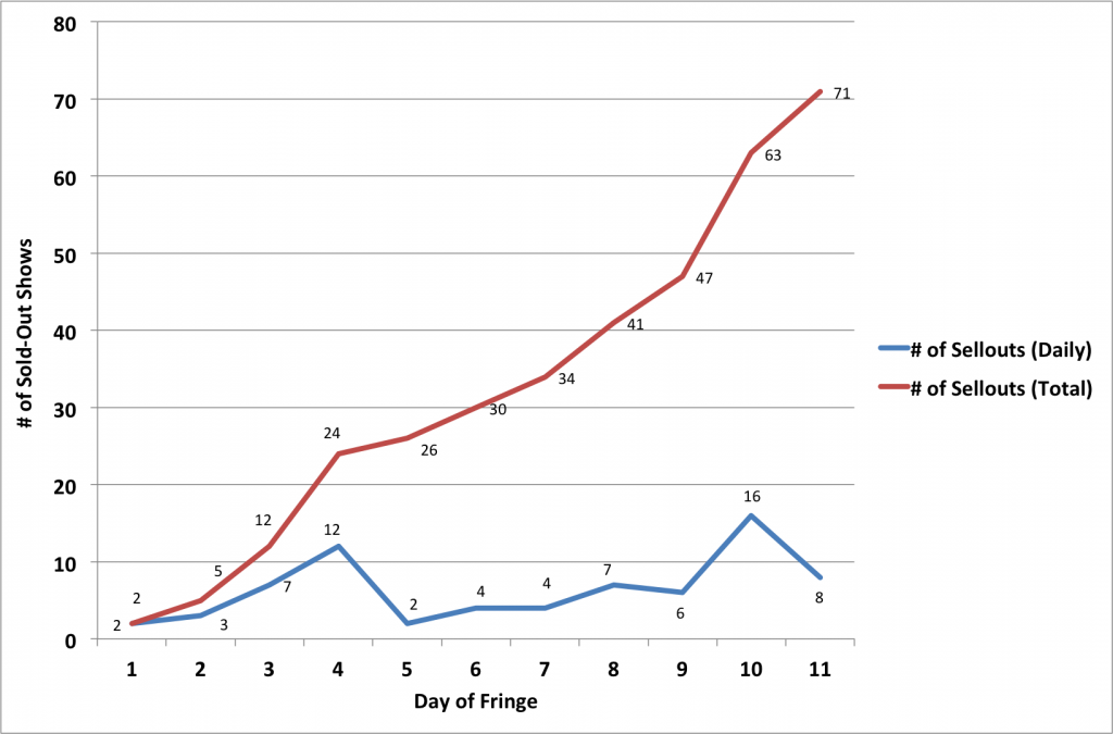 Fringe File, #28: Graphs and Charts, Part 1 – Twin Cities Arts Reader