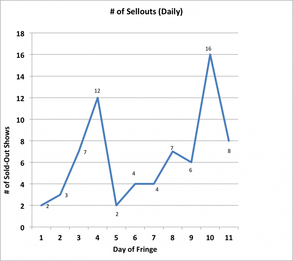 Fringe File, #28: Graphs and Charts, Part 1 – Twin Cities Arts Reader